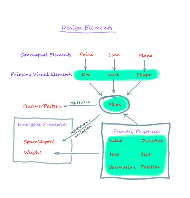 Elements and principles of design: 1 - drawing and painting notes